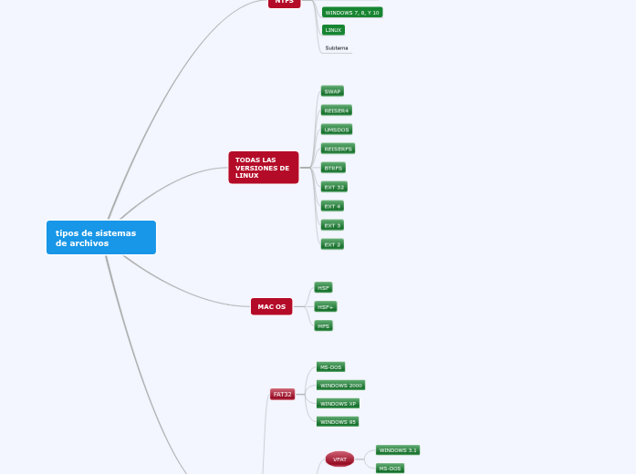 tipos de sistemas de archivos - Mind Map
